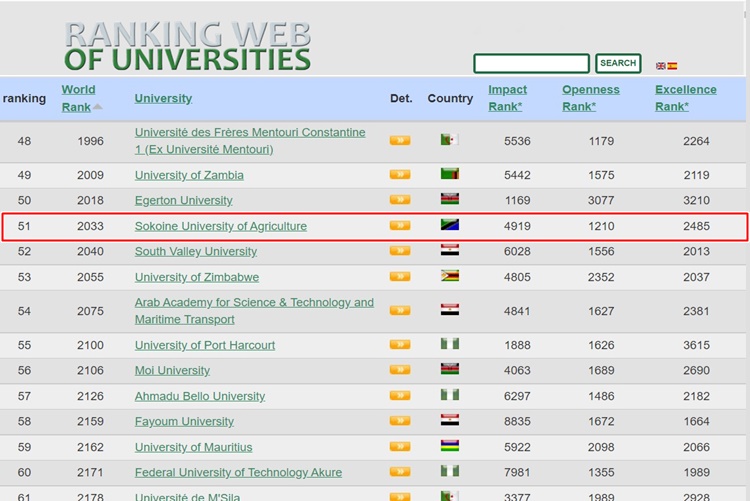 SUA continues to rank number 1 in top university by citations in ...